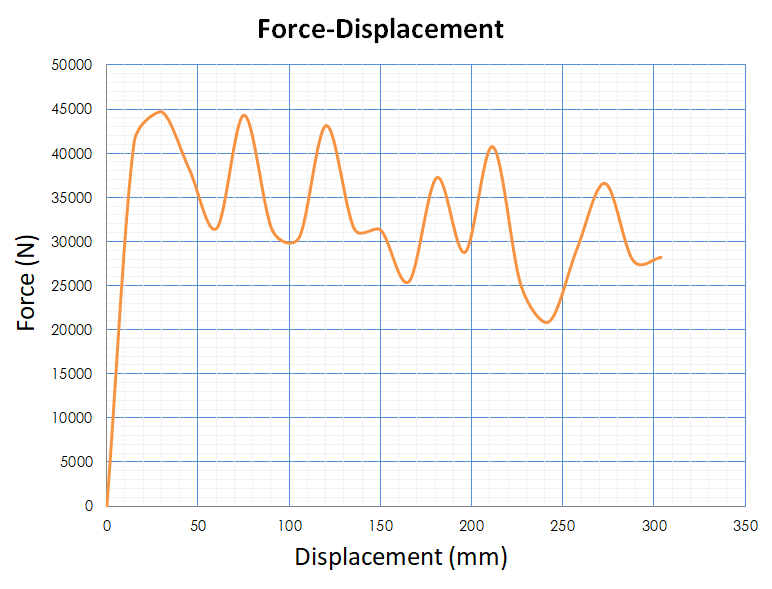 Crushing of Energy Absorbers in Abaqus - ChampionXperience