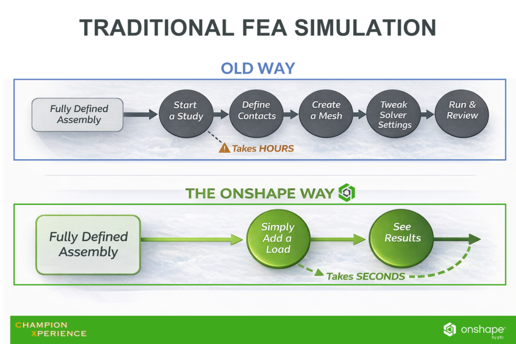 Why Choose Onshape Simulation for Structural Analysis? - ChampionXperience